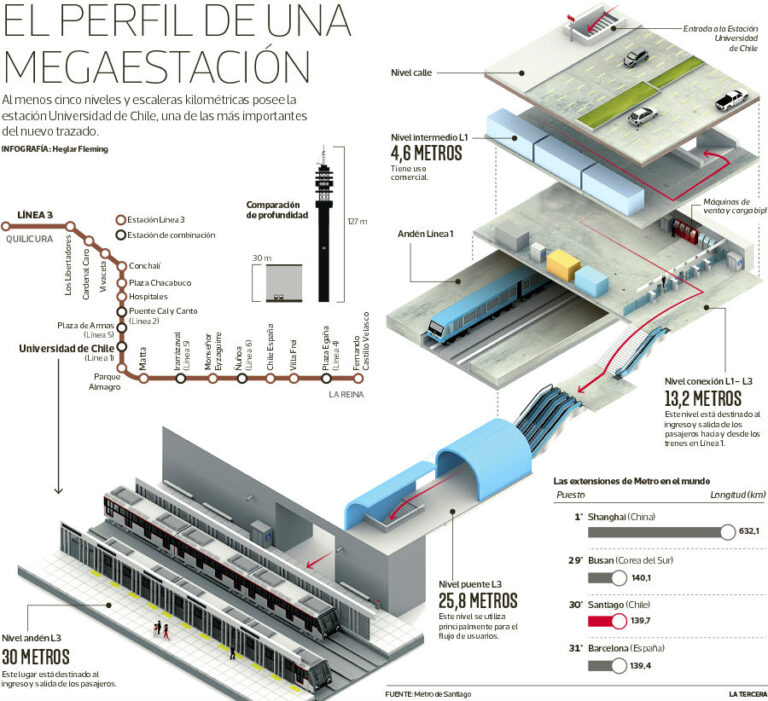 Con nueva Línea 3, Metro pasa a ocupar el 30° lugar en extensión a ...
